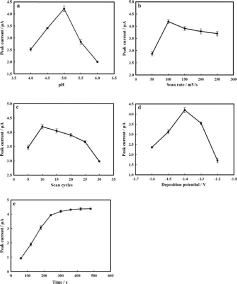 Effects Of The Ph Values A Of Acetate Buffer Solution Scan Rate B