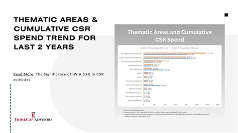 Ppt Csr Consulting Csr Thematic Areas And Spending Fy 2022 23