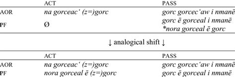Analogical Shift Explanation Of Morphosyntactic Alignment In Classical