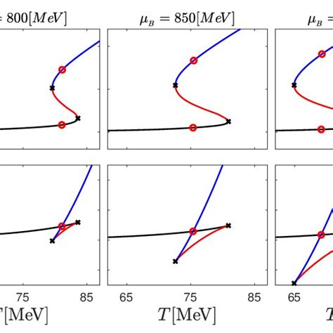 Entropy Density Upper Panels And Its Integral With Respect To The