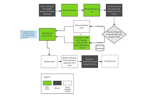 Ditch The Grocery Store Web App Amy Malanga Design