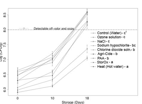 Mean Mab And Yeast Counts Log Cfu G 1 From Peeled Chestnuts Treated Download Scientific