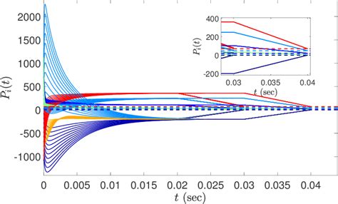 The Generator Power P I With Time For 57 Bus Example With Generation Download Scientific