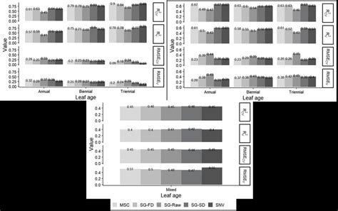 fitting and evaluation of chlorophyll plsr model for spectral