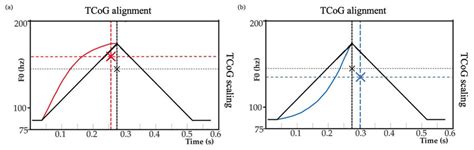 Tcog Alignment X Axis And Tcog Scaling Y Axis For A A Convex F