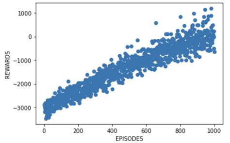 GitHub Soodaakar Reinforcement Learning