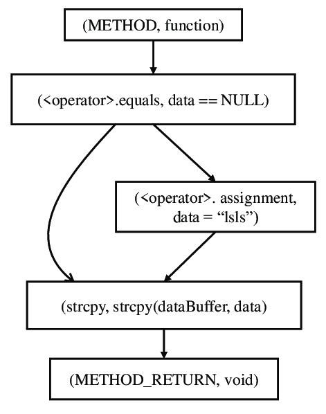 An Illustrative Example Of The Attributed Control Flow Graph