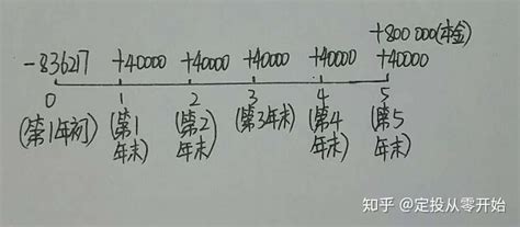怎么用excel的rate函数计算债券的实际利率？ 知乎