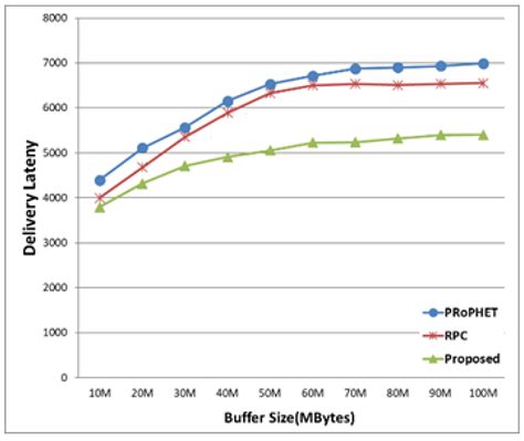 An Improved Opportunistic Routing Protocol Based On Context Information