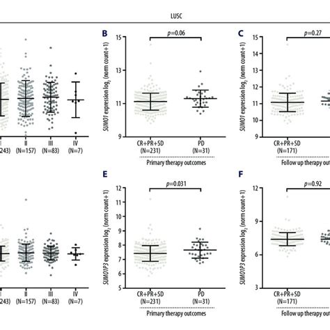 Sumo1 And Sumo1p3 Expression In Patients With Lung Adenocarcinoma Download Scientific Diagram