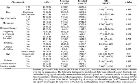 Key Patient Information As Related To Response To Neoadjuvant Chemotherapy Download