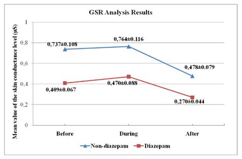 Over All Mean Gsr Values Mean ± Sem Across Different Angiography Phases Download Scientific
