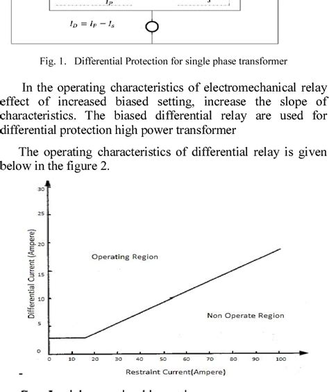 Figure From Modelling Simulation Of Transformer Biased Differential Protection Scheme In