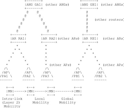 Figure From Network Working Group Problem Statement For Network Based Localized Mobility