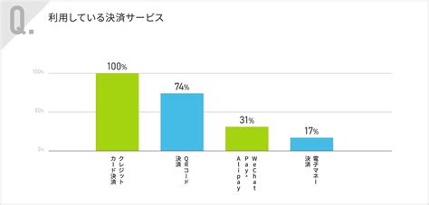 飲食店のキャッシュレス決済利用状況についての独自調査データ公開 Money Zone マネーゾーン