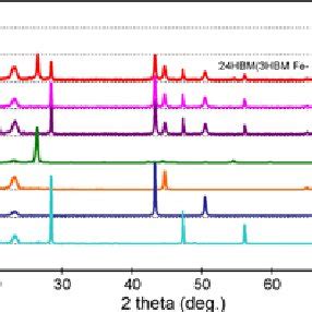 XRD Patterns Of SiO Graphite C And Samples SiO And Graphite Download Scientific Diagram
