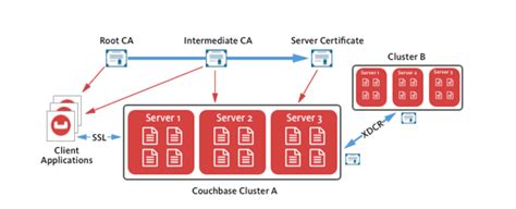 Introducing Couchbase Server 45 Developer Preview