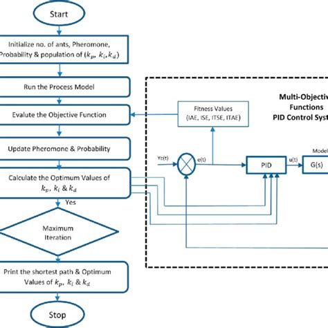 Flowchart Of Ant Colony Optimization For Download Scientific Diagram