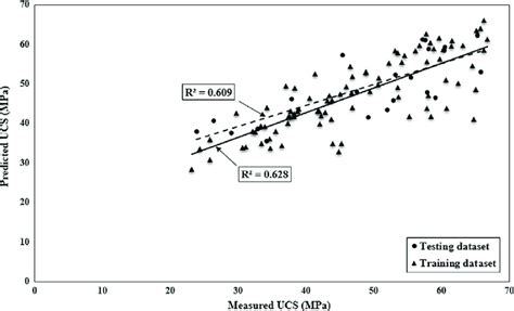 Predicted Ucs Values By Nlmr Against The Measured Ones Download
