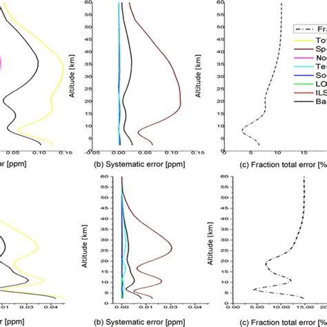 Estimated Errors For The Profiling Retrieval Of Ch 4 Top And N 2 O