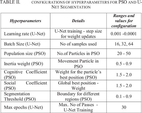 Table Ii From Particle Swarm Optimization Algorithm Based U Net Model For Mri Segmentation In