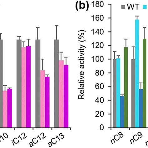 Relative Enzyme Activities Of Lptc1 Wt And Mutants Tested By Various Download Scientific