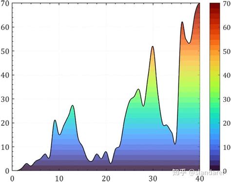 Matlab 这些各种各样的花里胡哨的折线填充图咋画？ 知乎