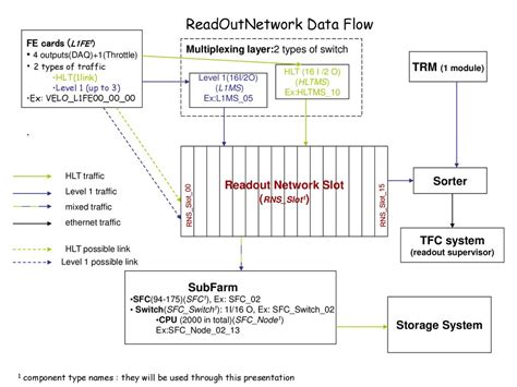 readoutnetwork data flow ppt download