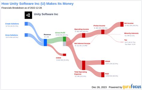 What S Driving Unity Software Inc S Surprising 25 Stock Rally