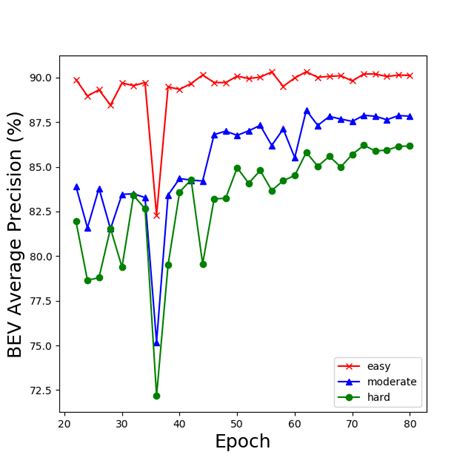 The 3D And BEV Average Precision AP Of Different Epochs On The