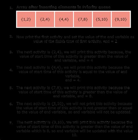 Activity Selection Problem And Greedy Algorithm Naukri Code 360