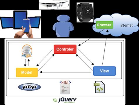 MVC Architecture And The Software Tools Used Download Scientific Diagram
