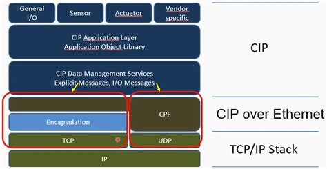 EtherNet IP协议基础知识Part 2 sendrrdata CSDN博客