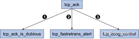 【计算机网络】tcp拥塞控制在linux内核中的实现 知乎