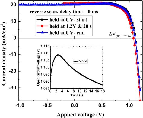 Presetting Bias Induced Inverted Hysteresis In The Device With An Download Scientific Diagram
