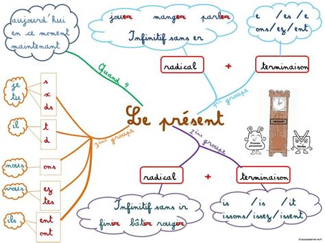 Articles à propos de Les cartes mentales sur La classe d Ameline Carte mentale Conjugaison Ce