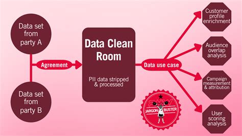 What Is A Data Clean Room And How Do They Work