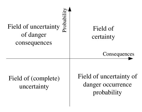 Graphical Presentation Of Risk Uncertainty State Download Scientific Diagram