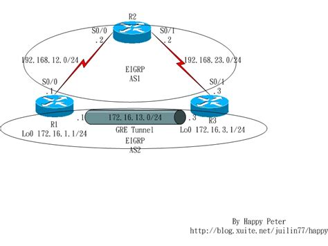 CCNP ISCW v5 0 Lab 3 2 Configuring a Basic GRE Tunnel 快快樂樂的Peter