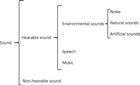 Figure 1 From A Review Of Physical And Perceptual Feature Extraction Techniques For Speech