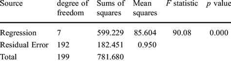 The Anova Matrix Of Indicators Versus B 2 Download Table