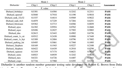 Table 5 From High Efficiency Trng Design Based On Multi Bit Dual Ring