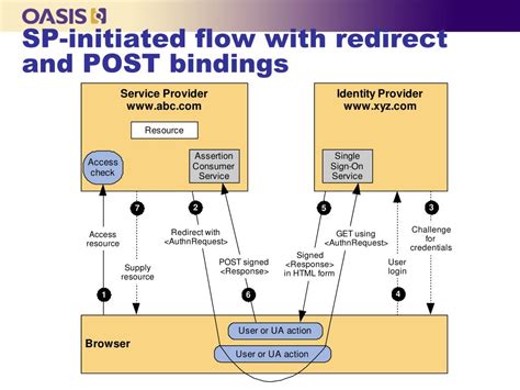 ppt step up authentication in saml and xacml powerpoint