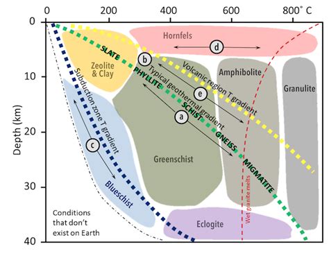 Metamorphic Grade