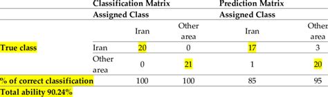 Confusion Matrices Displaying The Classification Performance Of Qda