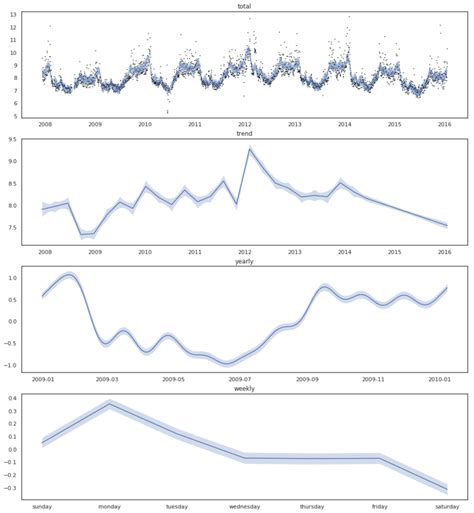 Build Facebooks Prophet In Pymc3 Bayesian Time Series Analyis With Generalized Additive Models
