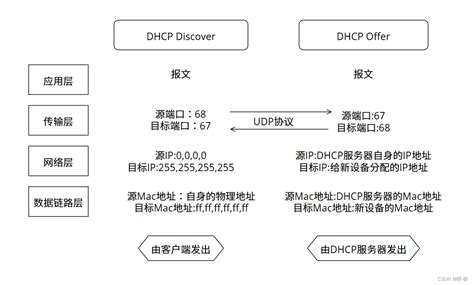 DHCP基础 交换机上dhcp服务是不是不需要dhcp服务器了 CSDN博客