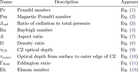 dimensionless input parameters download scientific diagram