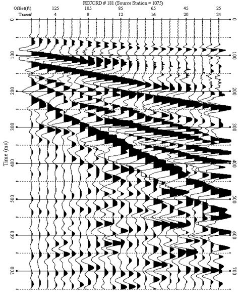 Examples Of Seismograms For Data Collected With Streamer And Spiked Download Scientific Diagram