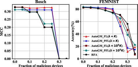 Figure 5 From Byzantine Robust Aggregation In Federated Learning